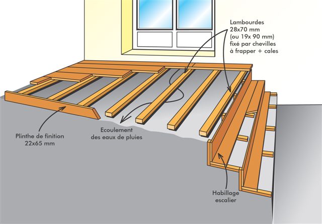 La construction de votre terrasse en bois : les étapes - Construire une ...
